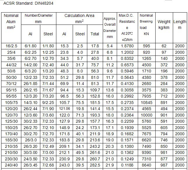 Overhead Transmission 300mm Aluminium Cable With Various Voltage Levels