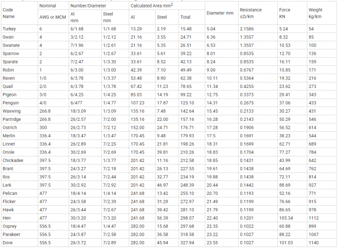 Concentric Stranded ACSR 1/0AWG RAVEN Aluminium Conductor Steel Reinforced
