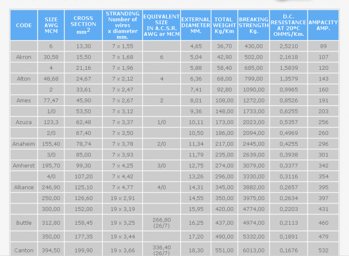 Overhead Line ACAR Conductor ABC Power Distribution Lines