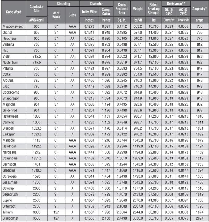 Astm B231 All Aluminium Conductor Aac Tulip 336.4 Kclim Bare
